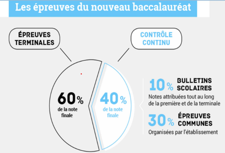 Information : "NOUVEAU BAC GENERAL ET TECHNOLOGIQUE" - Actualités et ...